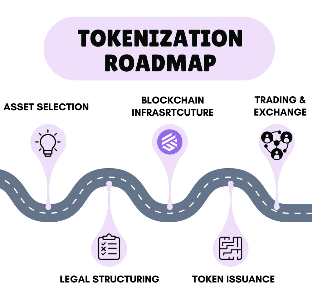 Tokenization of Real World Assets