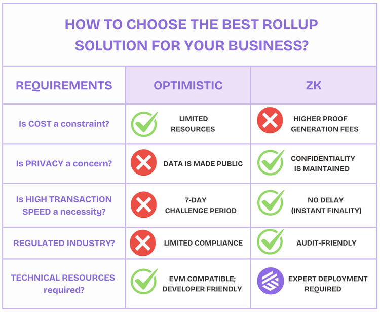 Comparing Optimistic or ZK Rollup Technologies and Their Ideal Applications